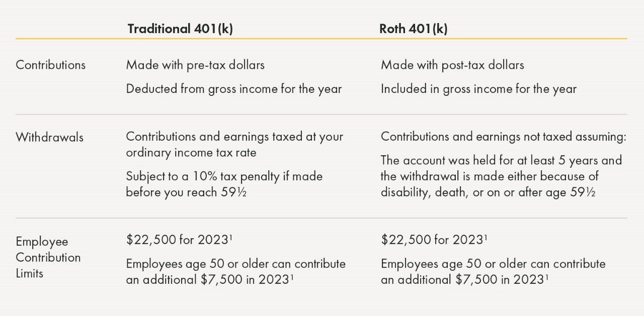 Roth 401(k)s: Maximizing Retirement Savings | Yellow Cardinal Advisory ...